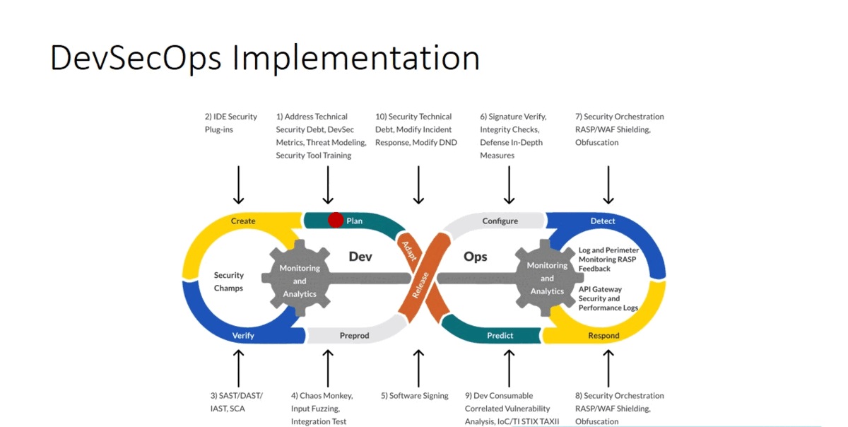 Overcoming Bottlenecks in Modern Business Workflows with DevSecOps | Biz Jounrals